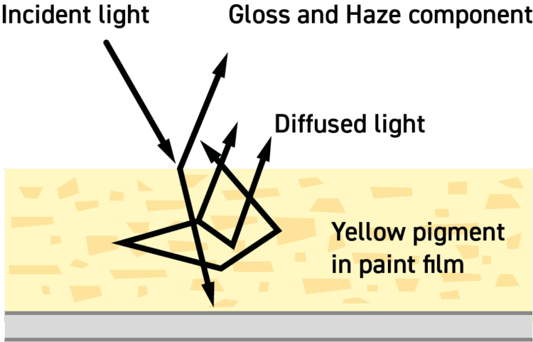 FAQs for appearance measuring instruments