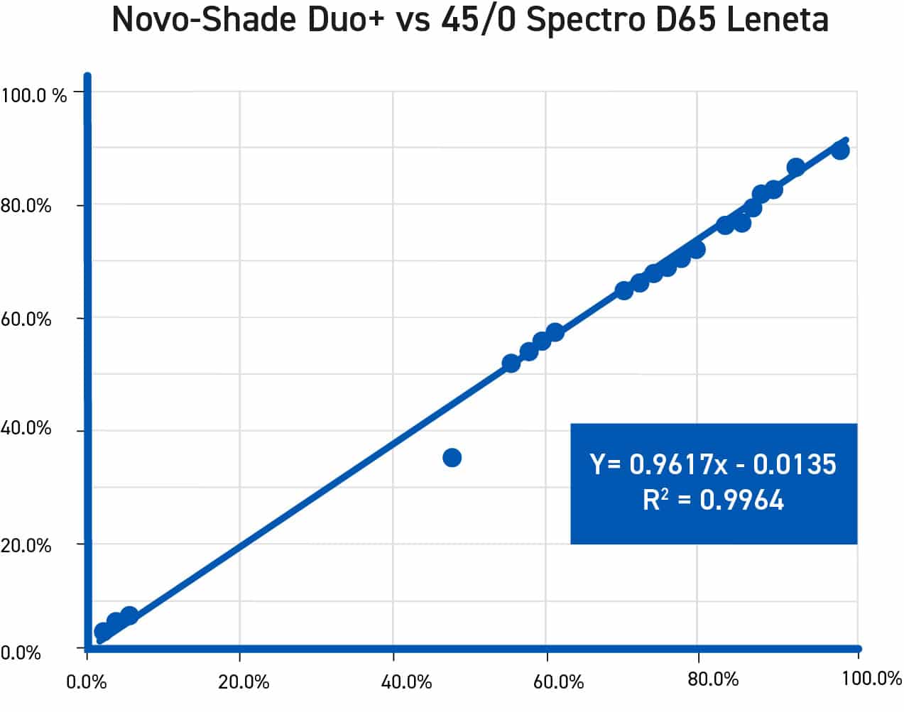 Why buy a Novo-Shade Duo+ and not a spectrophotometer - Rhopoint ...