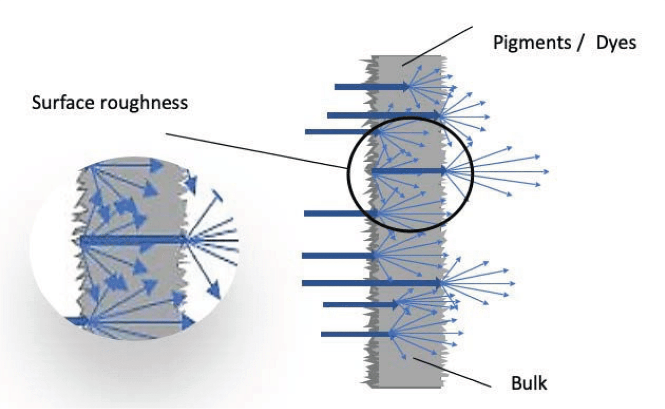 Rhopoint ID Application Notes - Surface Roughness & Bulk Scatter