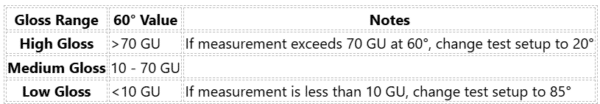 How is gloss measured?